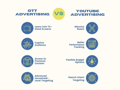 OTT vs YouTube Advertising: Which Platform Drives Better ROI?